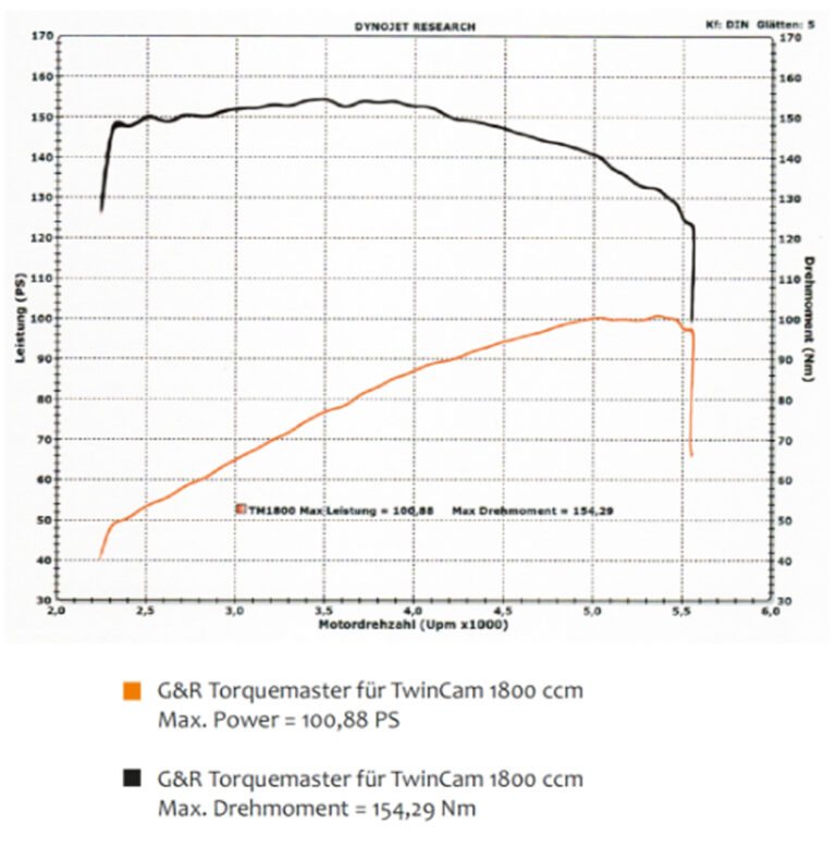 Torquemaster - G&R Big Bore Kits - höhere Leistung für Harley Twin Cam